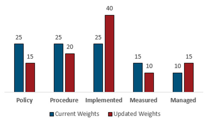 HAA 2019-007: Updated PRISMA Attribute Weights