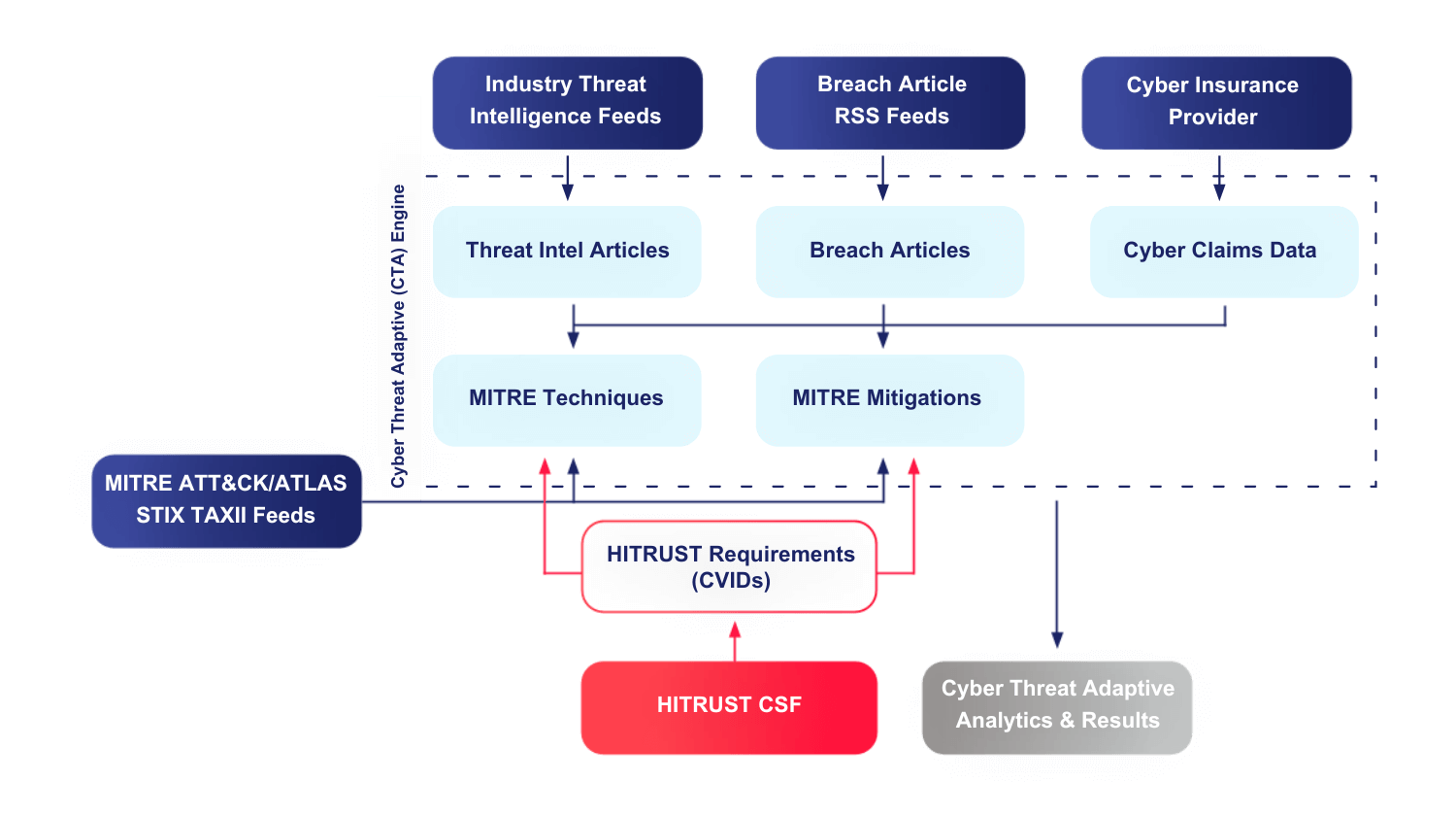 HITRUST Cyber Threat Adaptive Process
