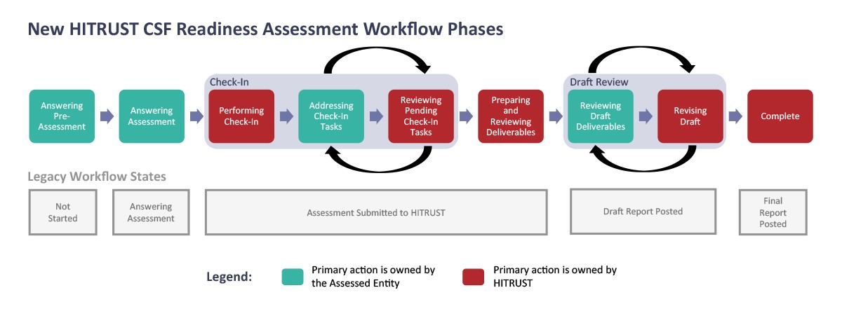 HAA 2021-007: HITRUST MyCSF Enhancements – New Assessment Workflows