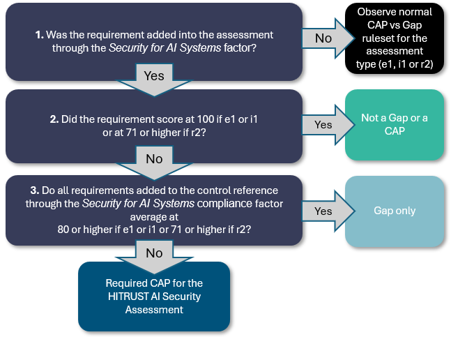 HAA 2024-008 - Introducing the HITRUST AI Security Assessment