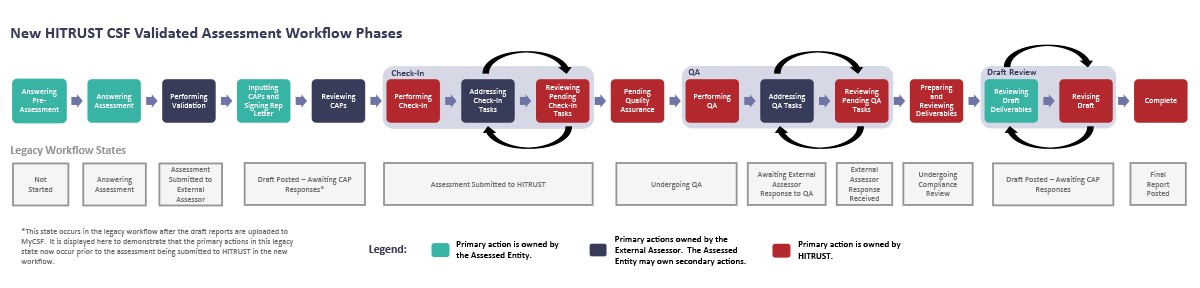 HAA 2021-007: HITRUST MyCSF Enhancements – New Assessment Workflows